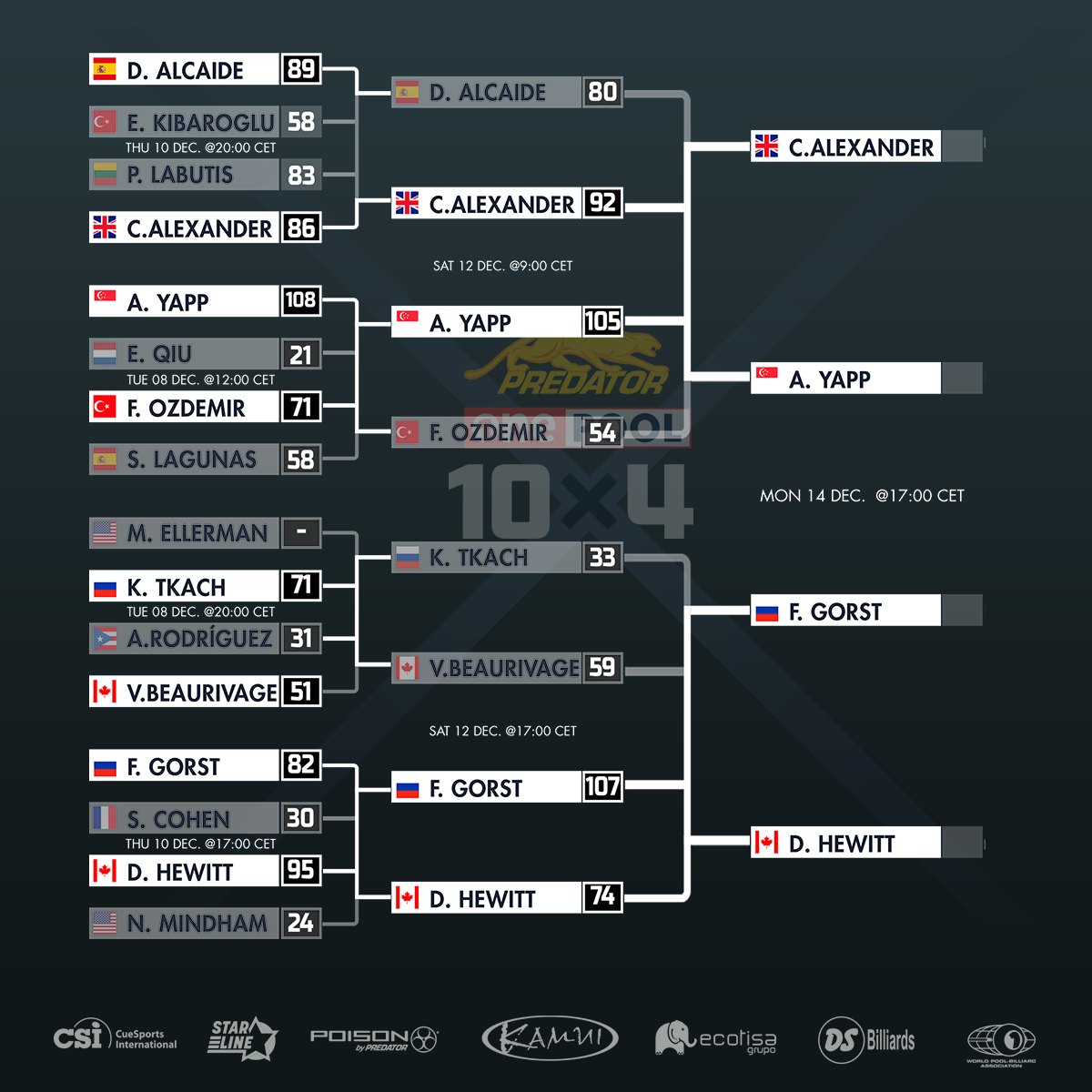 DRAW - PREDATOR ONE POOL 10X4 - WORLD ONE POOL 10 BALL - World One Pool 10